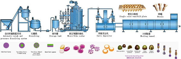 Manufacturing flow chart of depositing gummy candy - Depositing gummy ...